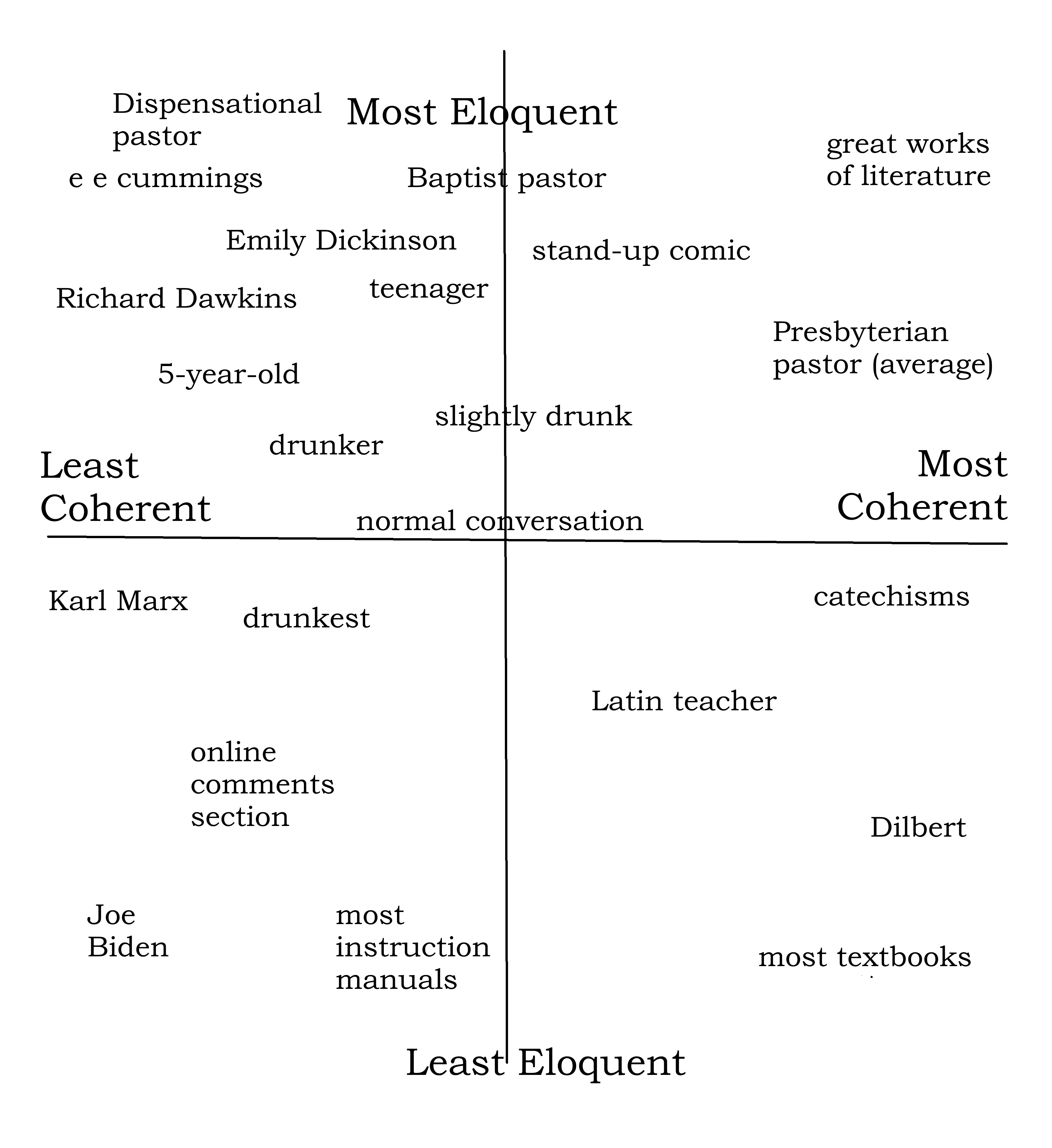 The Eloquence vs. Coherence Alignment Chart – Out of Babel Books